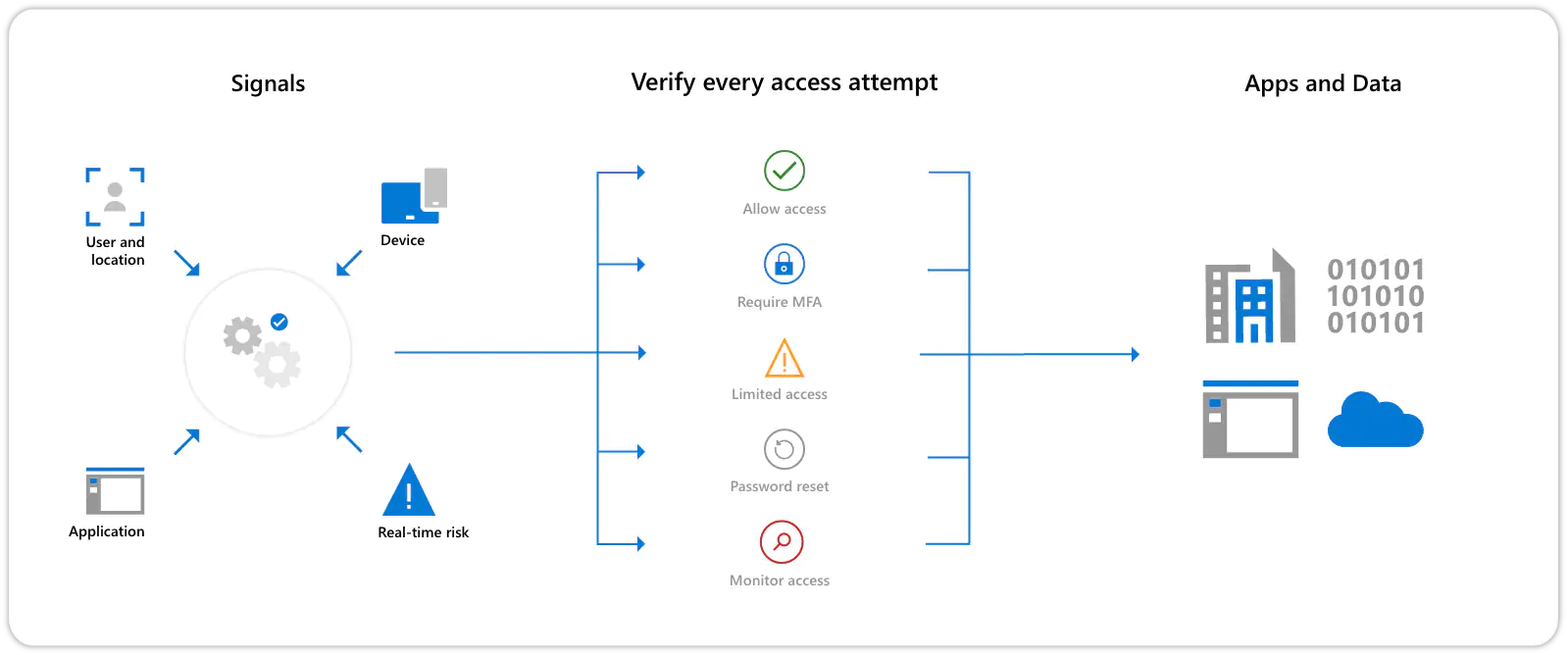 Hva er "Conditional Access"? Tilgangskontroll med Microsoft Entra ID ...